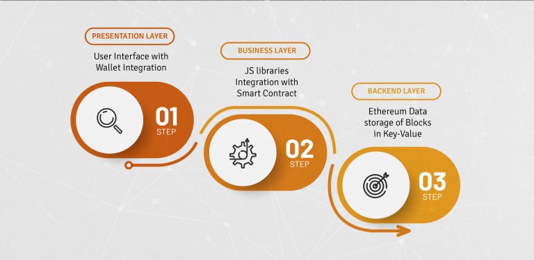 STO Processing Lifecycle ( Part 1)-An overview of STO lifecycle in ...